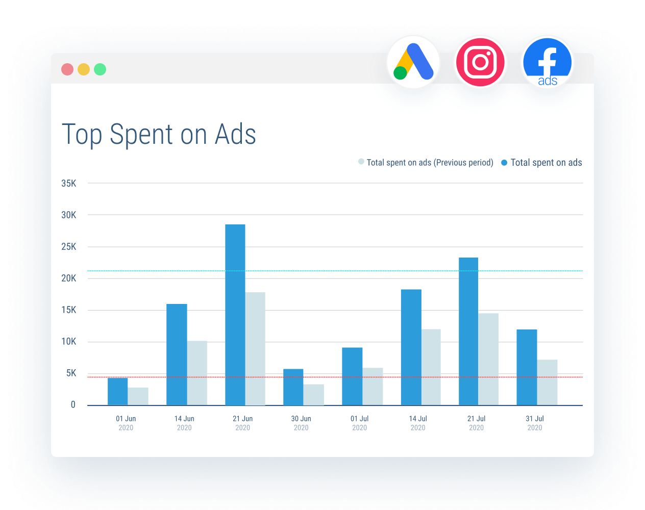 Financial Dashboard and Visual Financial Reports | Whatagraph