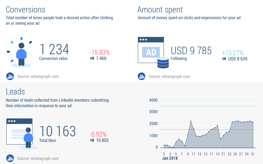 LinkedIn Ads Reporting Tool Whatagraph