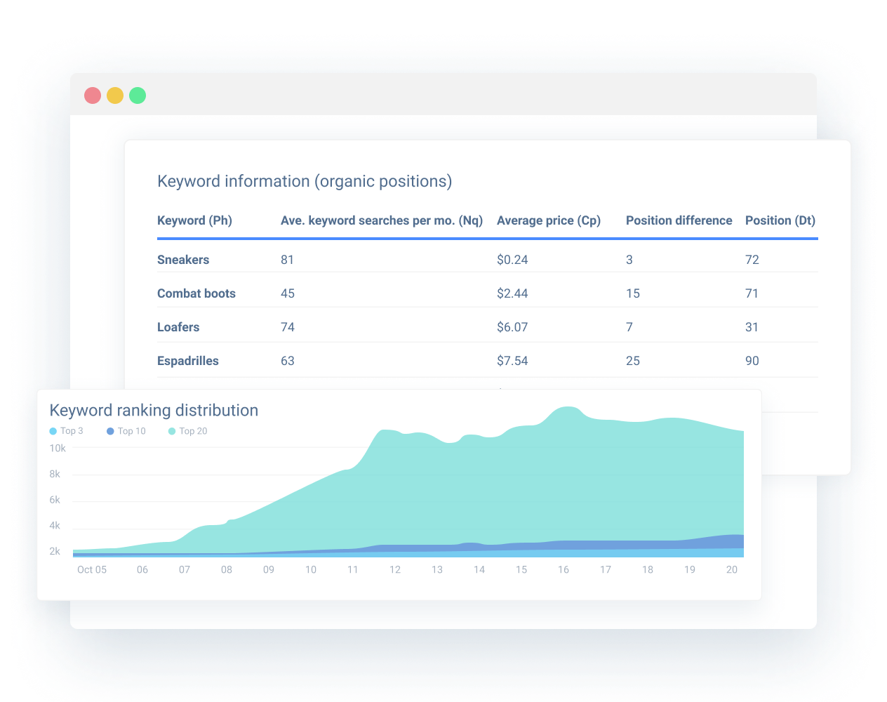 Semrush Analytics reporting tool | Whatagraph