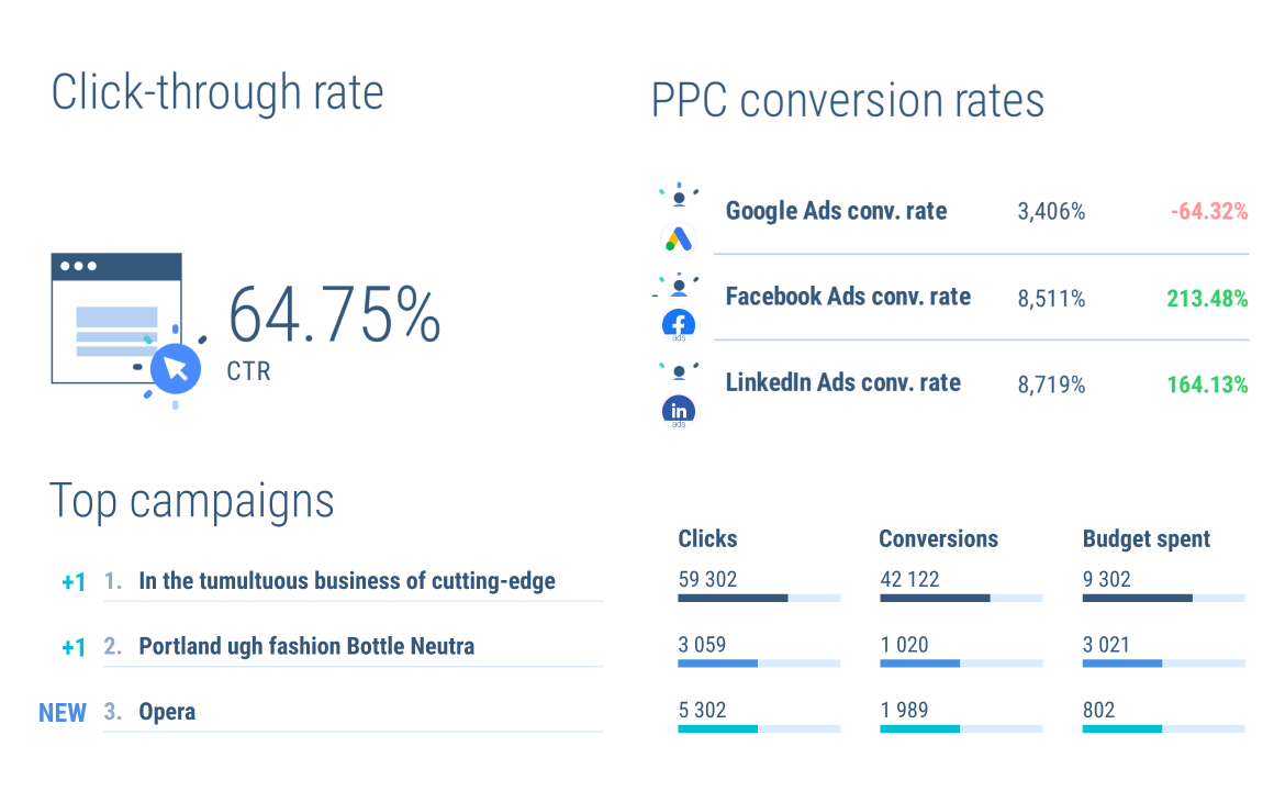 Marketing Analytics and Social Media Reporting | Whatagraph