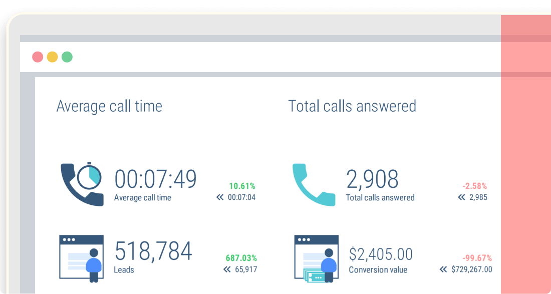 Call Tracking Reports to Improve Phone Sales | Whatagraph