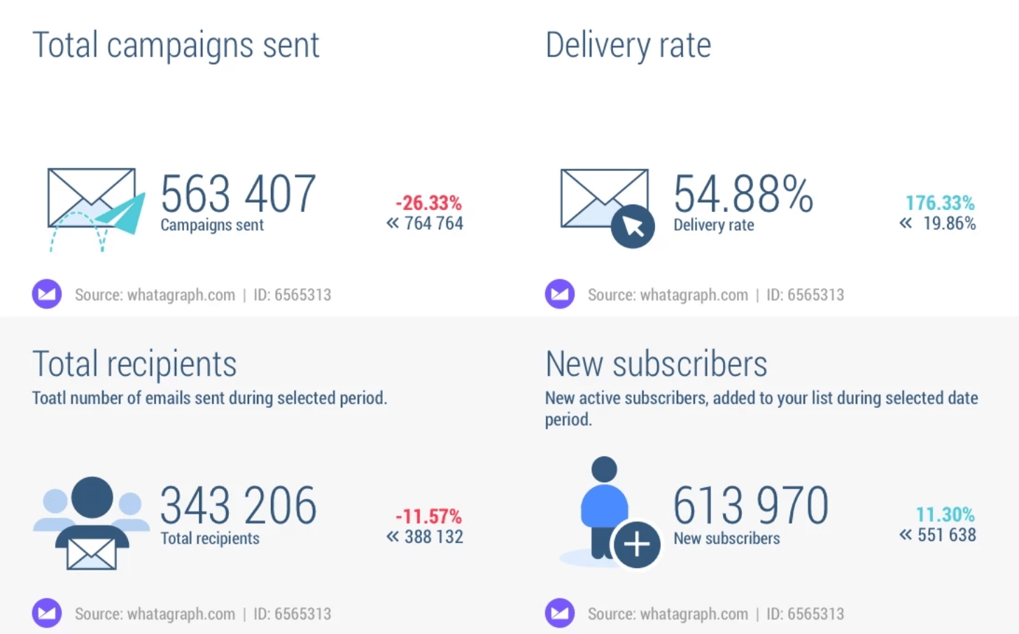 Campaign Monitor Reporting Made Easy - With Whatagraph | Whatagraph